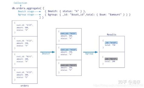 python爬虫之mongodb的聚合操作 知乎