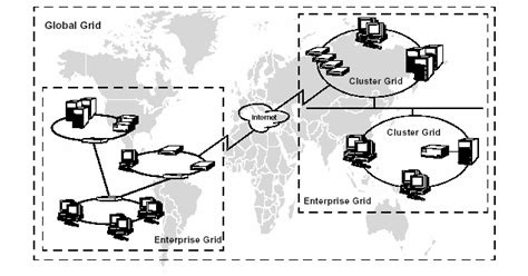 three levels of grid computing cluster enterprise and global grids download scientific