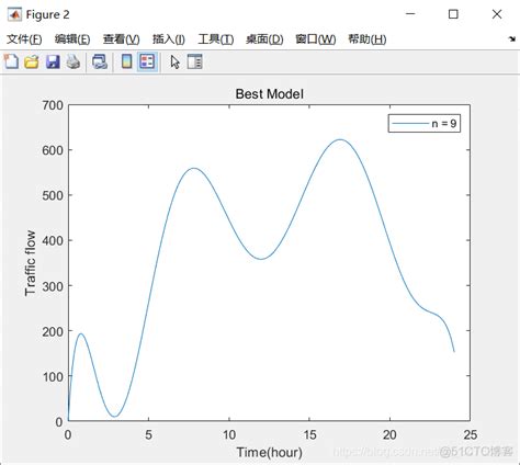【svm预测】基于svm和lsr交通流预测matlab源码 51cto博客 matlab svm预测