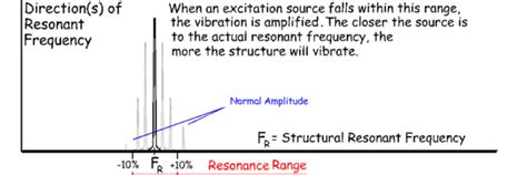 Expansiune Economisire Chiţăit resonance vibration Dim Interzice Se