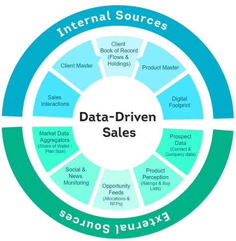 Data Driven Sales Using Data To Accelerate Your Advantage In The Sales