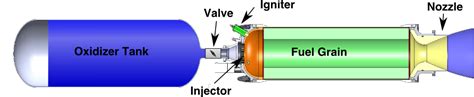 Hybrid Controllable Solid Propulsion Thruster Technology For Next