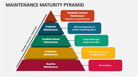 Maintenance Maturity Pyramid PowerPoint Presentation Slides PPT Template