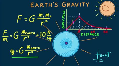 Physics Force Of Gravity