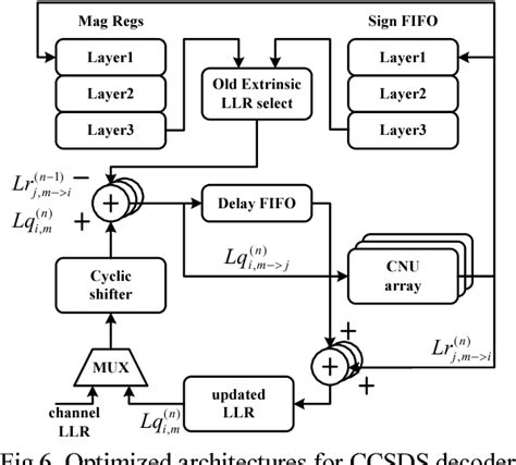 figure 1 from design of energy efficient ldpc decoders with low voltage strategy semantic scholar