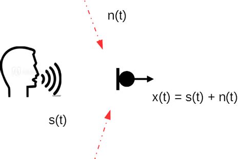 the simple theory of noise reduction wiener filtering