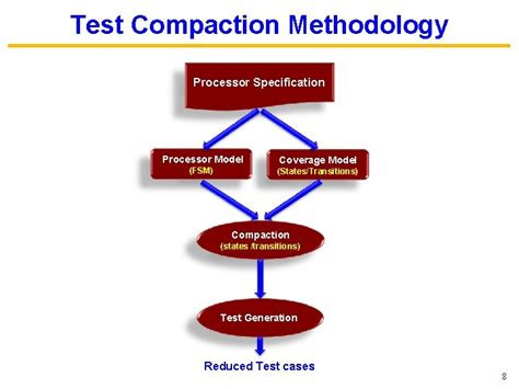 specificationbased compaction of directed tests for functional validation