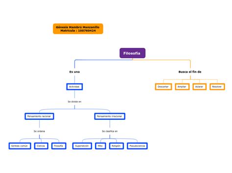 Filosofía Mindmap Voorbeeld