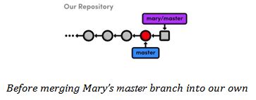 Working With Remotes In Git