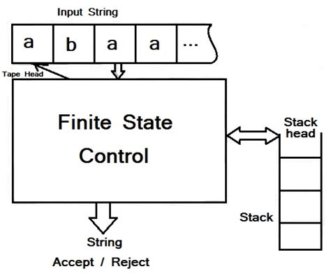pushdown automata definition formal and informal engineer s portal