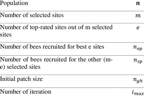 parameters of the bees algorithm download table