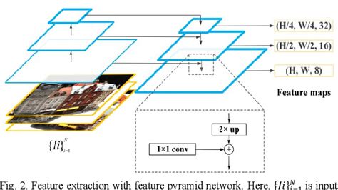 figure 2 from multi view stereo with feature pyramid network for depth inference and iterative