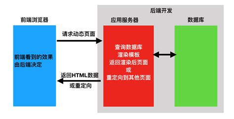 前后端分离与前后端不分离的区别 spring前后端不分离缺点 csdn博客