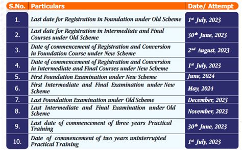 New Education Practical Training Scheme Faq From The Icai