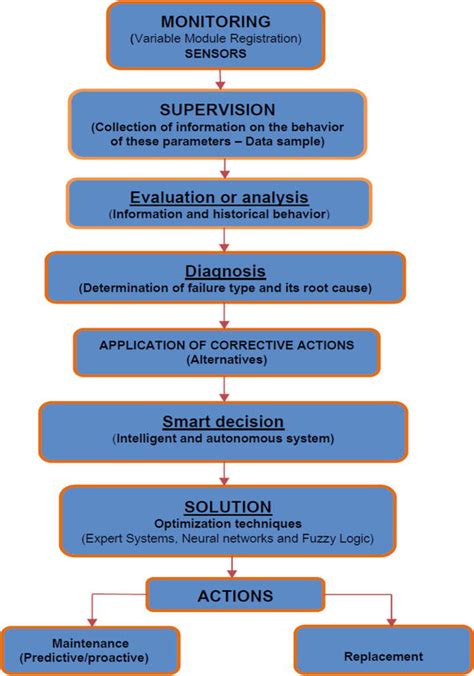 real time fault detection and diagnosis using intelligent monitoring and supervision systems