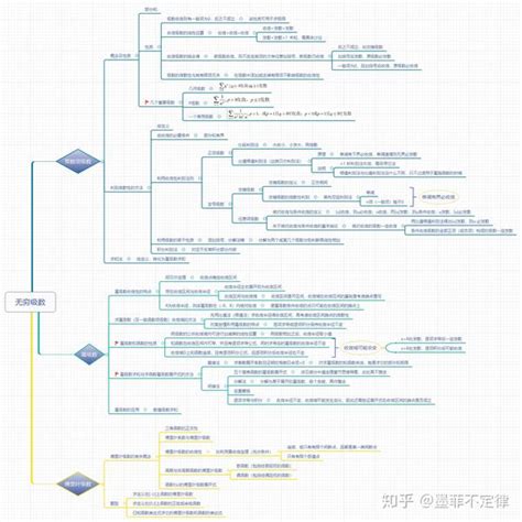 同济高数教材 第十二章 无穷级数思维导图 知乎