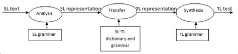 rule based transfer based machine translation diagram [2] download scientific diagram