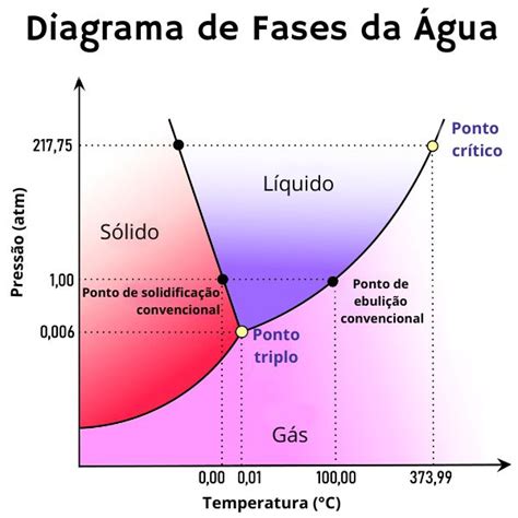 Estados físicos da água quais são Brasil Escola