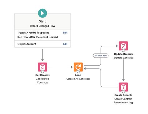 Record Triggered Automation Salesforce Architects