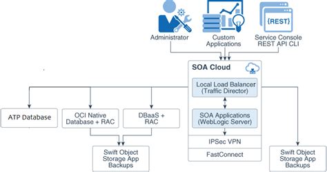 about oracle soa cloud service architecture
