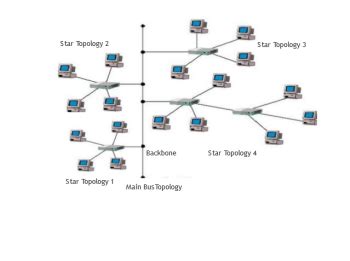 Hybrid Networking Topologies Types Uses Examples Lesson Study