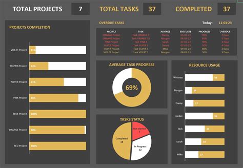 Dynamic Dashboard Template In Excel