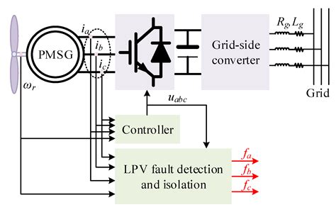 applied sciences free full text lpv model based sensor fault diagnosis and isolation for