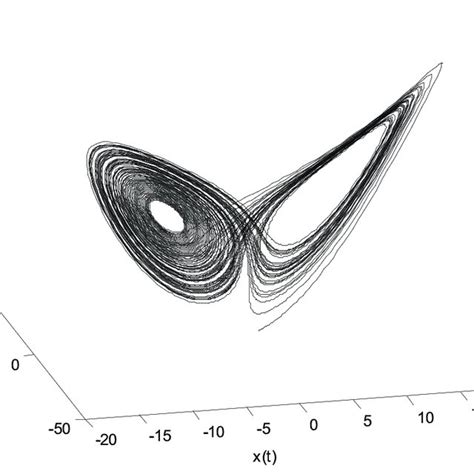 chaotic attractor of fractional order lorenz system download scientific diagram