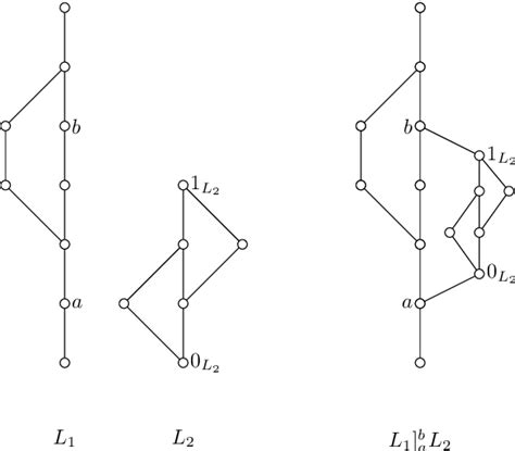 figure 1 from zero divisor graphs of lower dismantlable lattices i semantic scholar