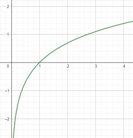 Make A Rough Sketch Of The Graph Of Function Y Ln 1 X Quizlet