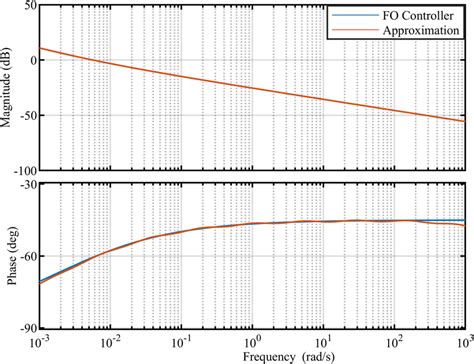 frequency response of fractional order controller and approximation download scientific diagram