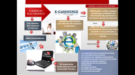 Portafolio Digital Comercio Electronico Mapa Conceptual Sobre Comercio