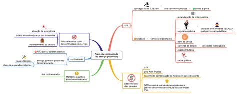 mapa mental direito administrativo princípio da continuidade part