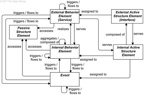 ArchiMate Metamodel Tips To Understand It Better Part 1