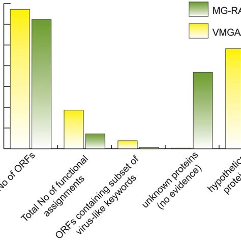 comparative analysis of the functional annotation performance for viral download scientific
