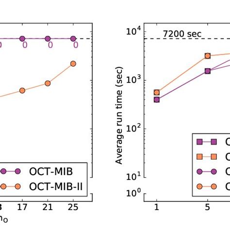 runtimes of the oct based mib enumeration algorithms on graphs where n download high
