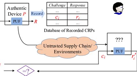 a typical authentication scheme for strong puf download scientific diagram