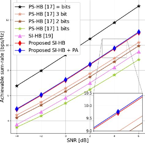 figure 3 from si based hybrid precoder for mmwave massive mu mimo systems semantic scholar