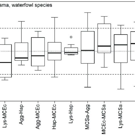 Boxplots Showing Correlation Coefficients For Pair Wise Pearson