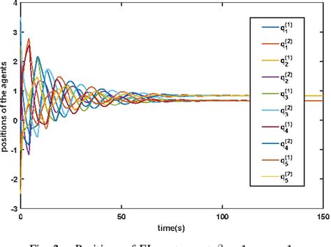 figure 1 from consensus problems for networked uncertain euler lagrange systems subject to
