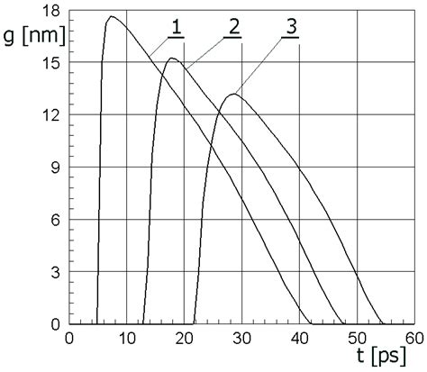 mathematics free full text second order dual phase lag equation modeling of melting and