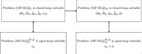 figure 1 from closed loop solvability of linear quadratic mean field type stackelberg stochastic