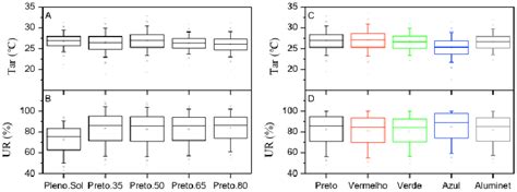 Boxplots das médias diárias da temperatura do ar e umidade relativa sob