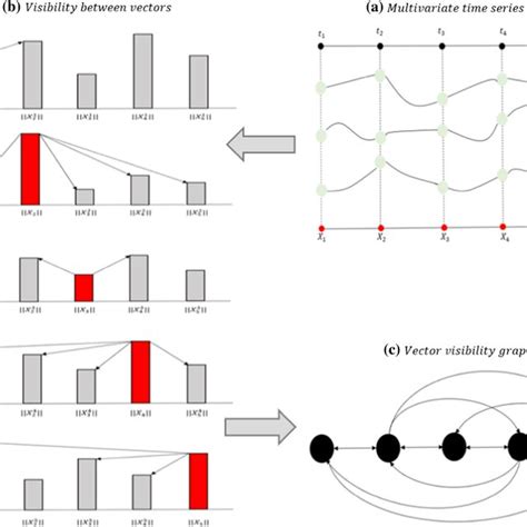 complexity analysis of multiscale multivariate time series based on entropy plane via vector