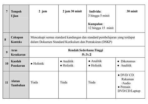 Format Pentaksiran Bahasa Melayu Kod 1103 SPM Mulai 2021
