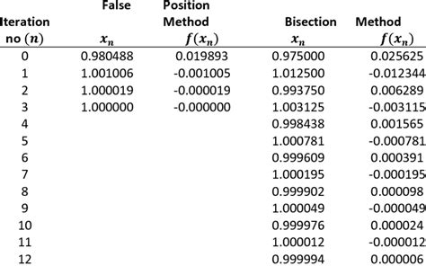 solution of fuzzy nonlinear equation by ifpm fpm and bisection method download table