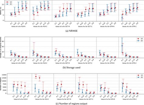 kd str a method for spatio temporal data reduction and modelling