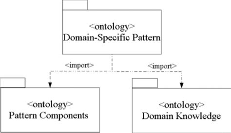 import relations between the ontologies for domain specific patterns download scientific