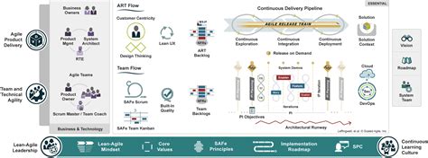 Scaled Agile Framework Safe Explanation Blog Off