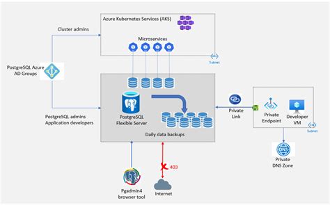 Create Azure Kubernetes Service Aks Using Terraform By Anji Keesari Medium
